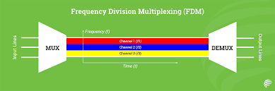 information Technology: Multiplexing and types of Multiplexing