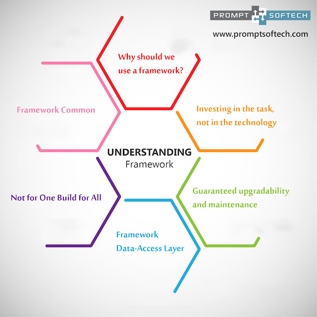 Understanding framework in software development - End to End Dairy ...