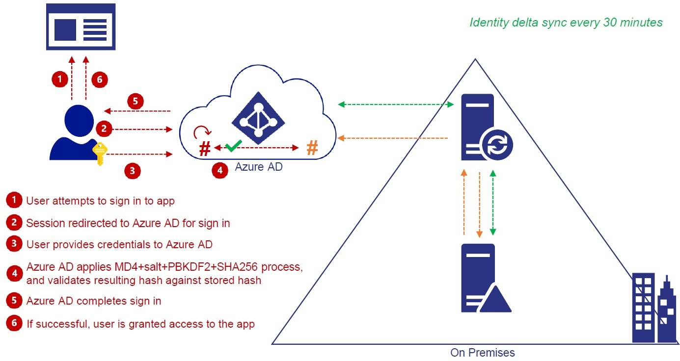 Systems Inside: Simplifying ADConnect Auth/Sync - On-Premises Azure AD