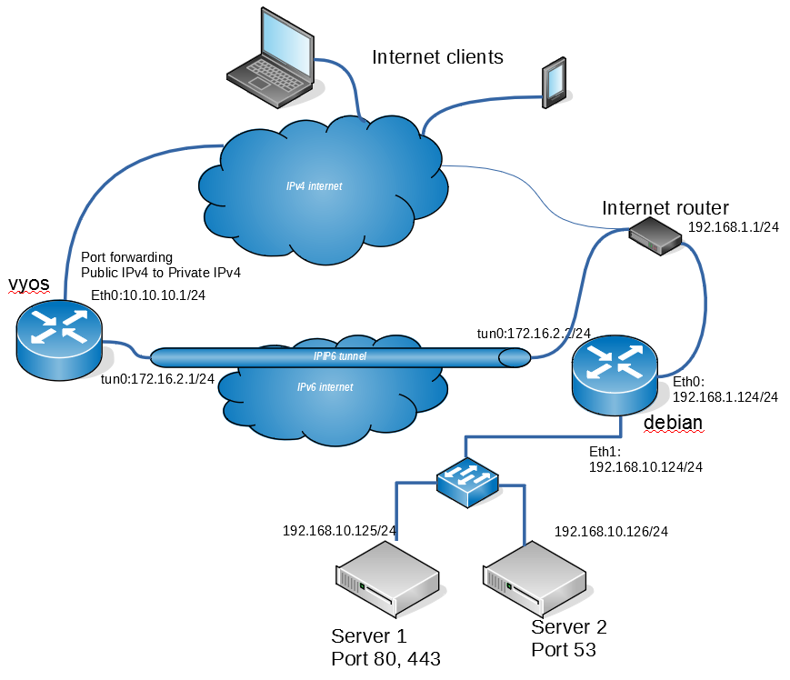 port forward vps's public ipv4 addr to private ipv4 addr via IPIP6 tunnel