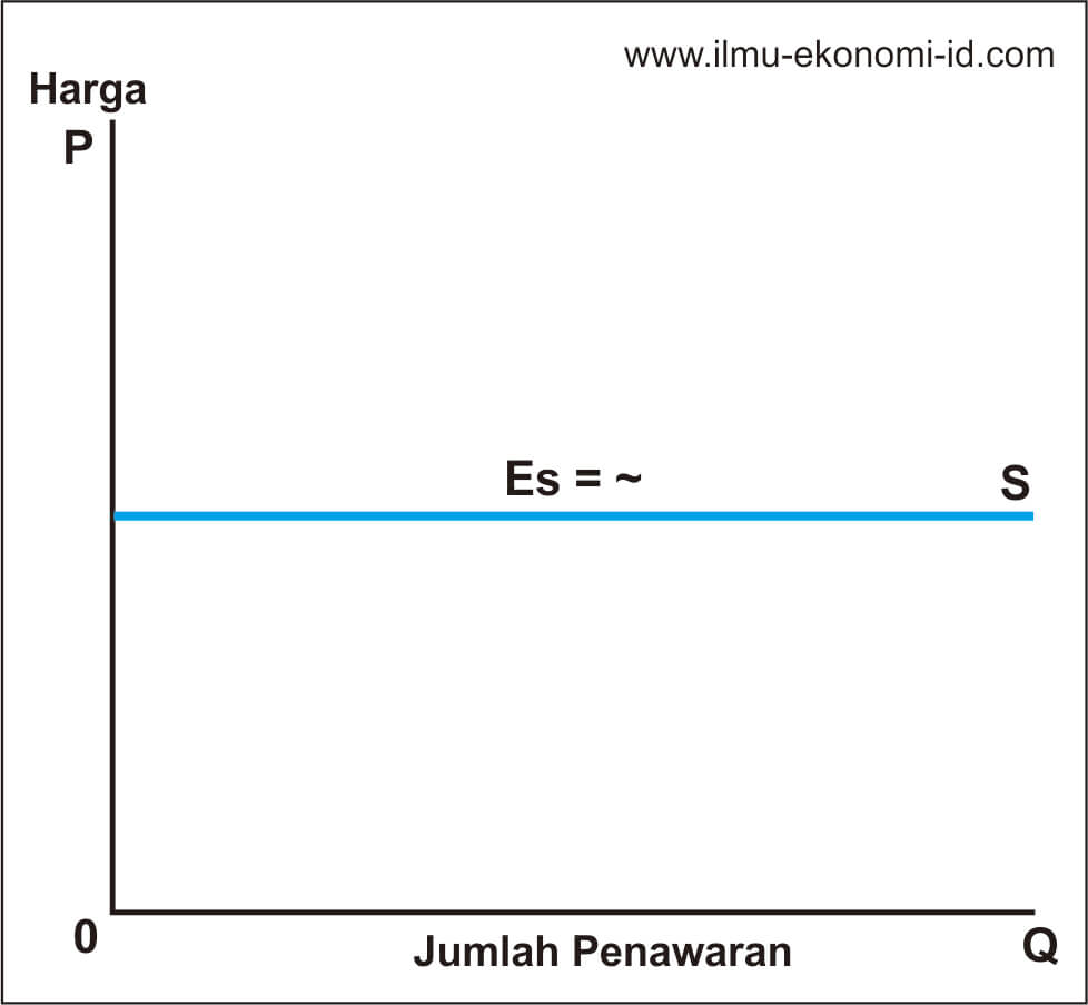 Elastisitas Permintaan dan Penawaran - Pengertian, Macam, dan Faktor ...