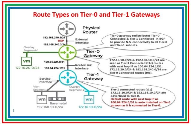 VMware NSX-T: Route Types on Tier-0 and Tier-1 Gateways - The Network DNA