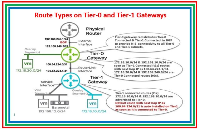 VMware NSX-T: Route Types on Tier-0 and Tier-1 Gateways - The Network DNA