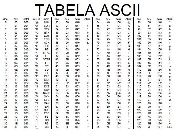 Código ASCII e código UNICODE