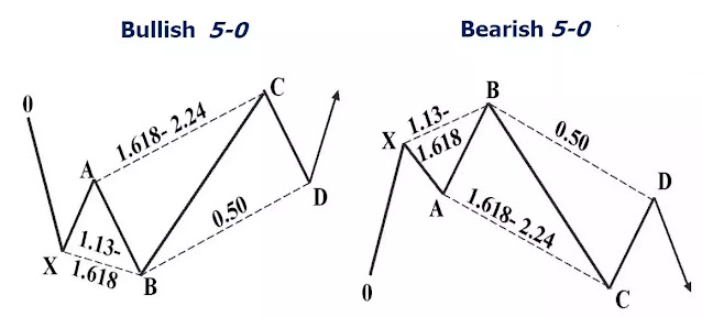하모닉 패턴 정리 모음 [Harmonic Pattern] - HAPPYTRADING618