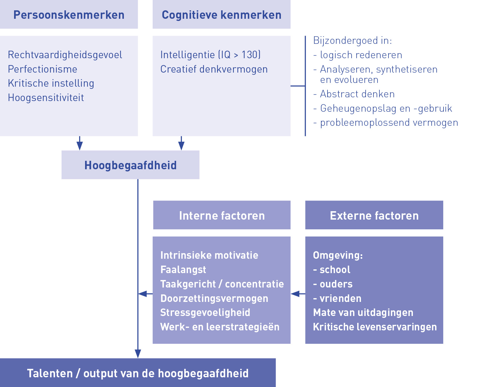Rob Segers: Hoogbegaafdheid volgens het model van Duran - de hart- en ...