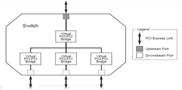 PCIe - Terminology, Throughput, Root Complex, End Point and, Switch
