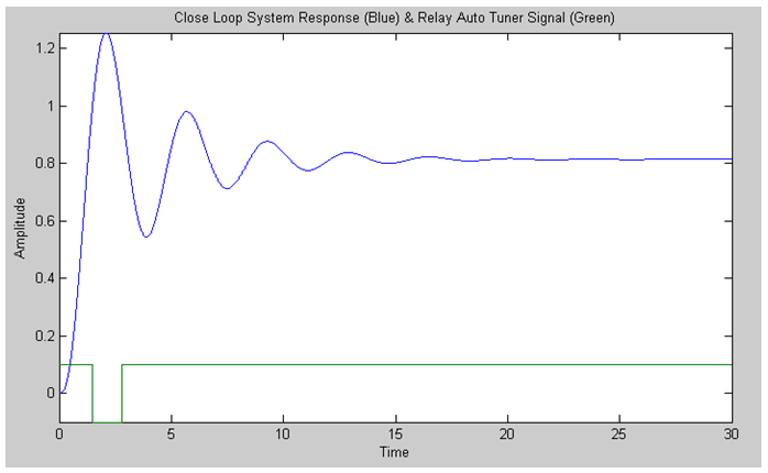 Everything Modelling and Simulation: A PID Controller Design by Relay Auto-tuning in SIMULINK