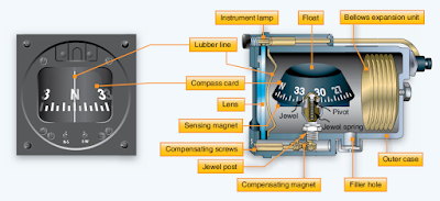 Aircraft Direction Indicating Instruments | Aircraft Systems