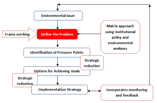Integrated Environmental Management 101: problem definition.