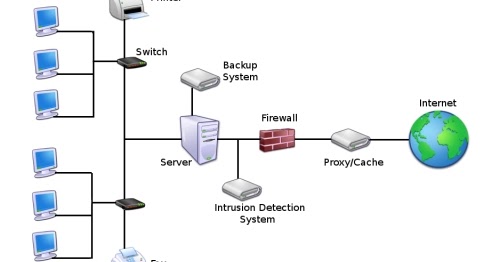 Redes Informáticas: Componentes en una red