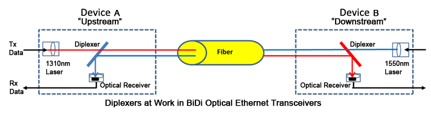 Server Labs: What is BiDi SFP and Compact SFP Transceivers