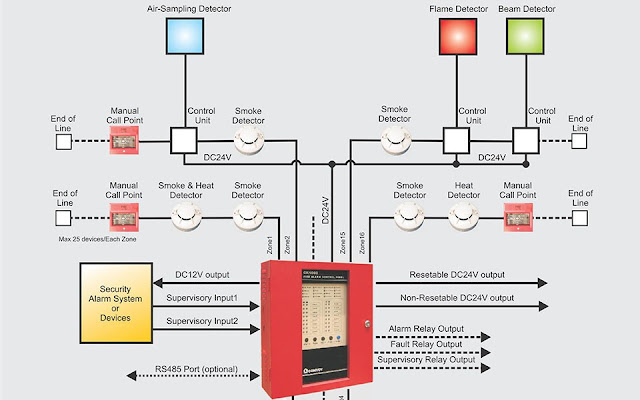 Arindam Bhadra Fire Safety : Fire Alarm Systems - Zoning