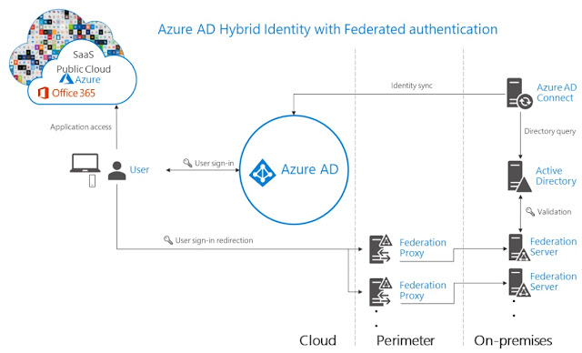 Systems Inside: Simplifying ADConnect Auth/Sync - On-Premises Azure AD