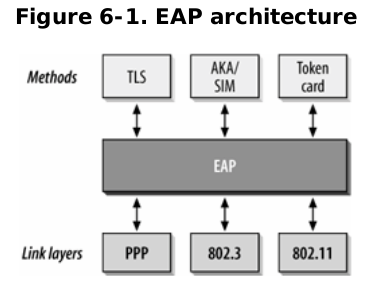 IEEE 802.11 security