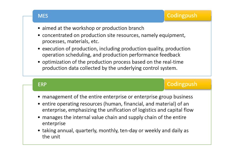 What is the difference between ERP system and MES system in intelligent ...