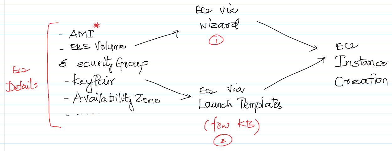 Big Data And Cloud Tips Aws Ami Vs Launch Templates