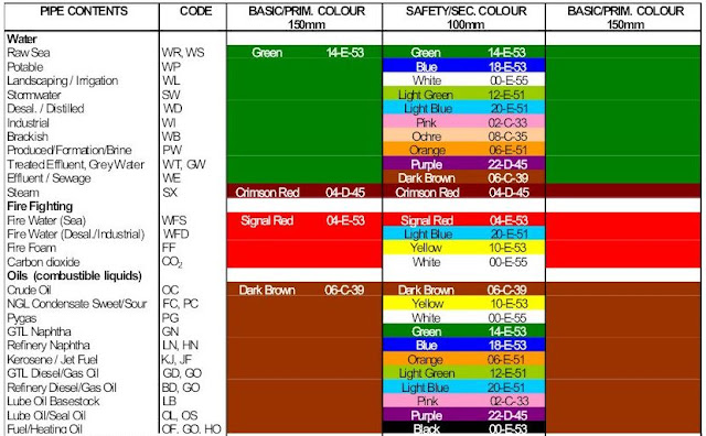 What is Pipeline Color Code ? What are the Applications of Color Codes