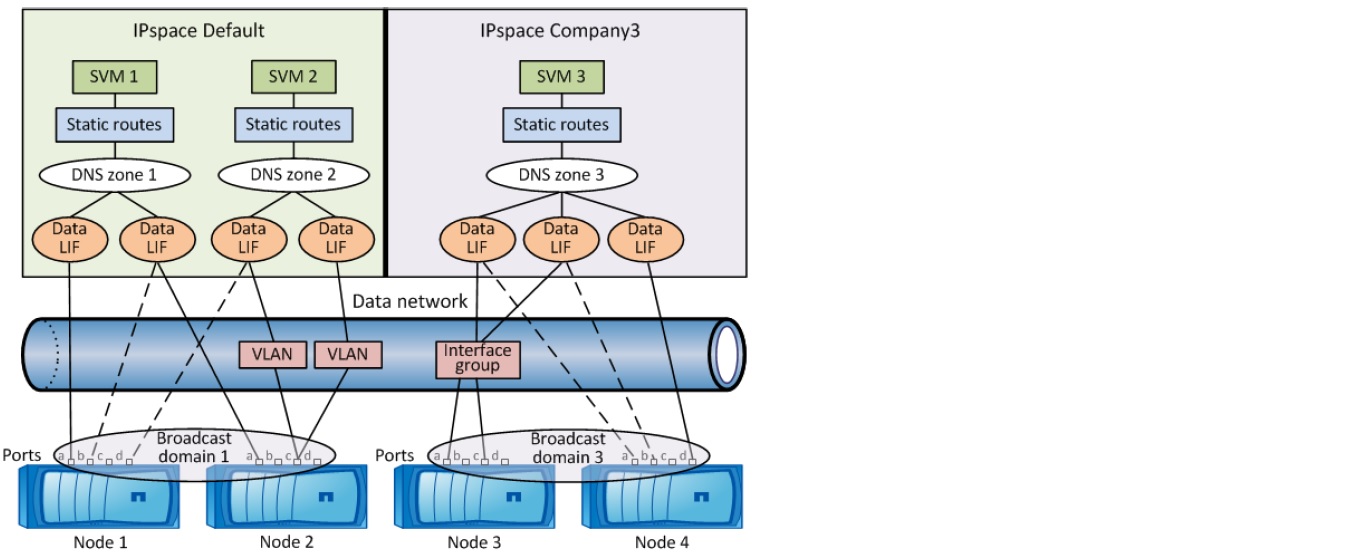 Remote Infrastructure Management: ONTAP 9 Network Management Tutorial