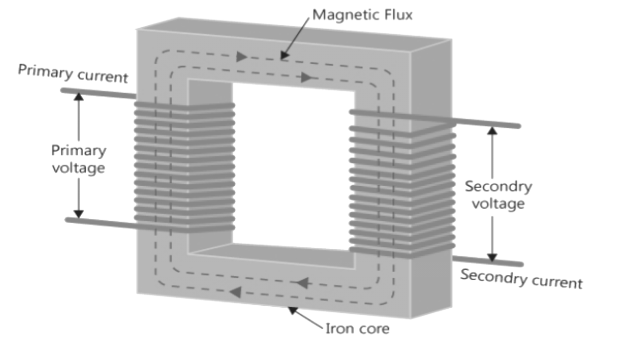 Transformer working principle types and Applications