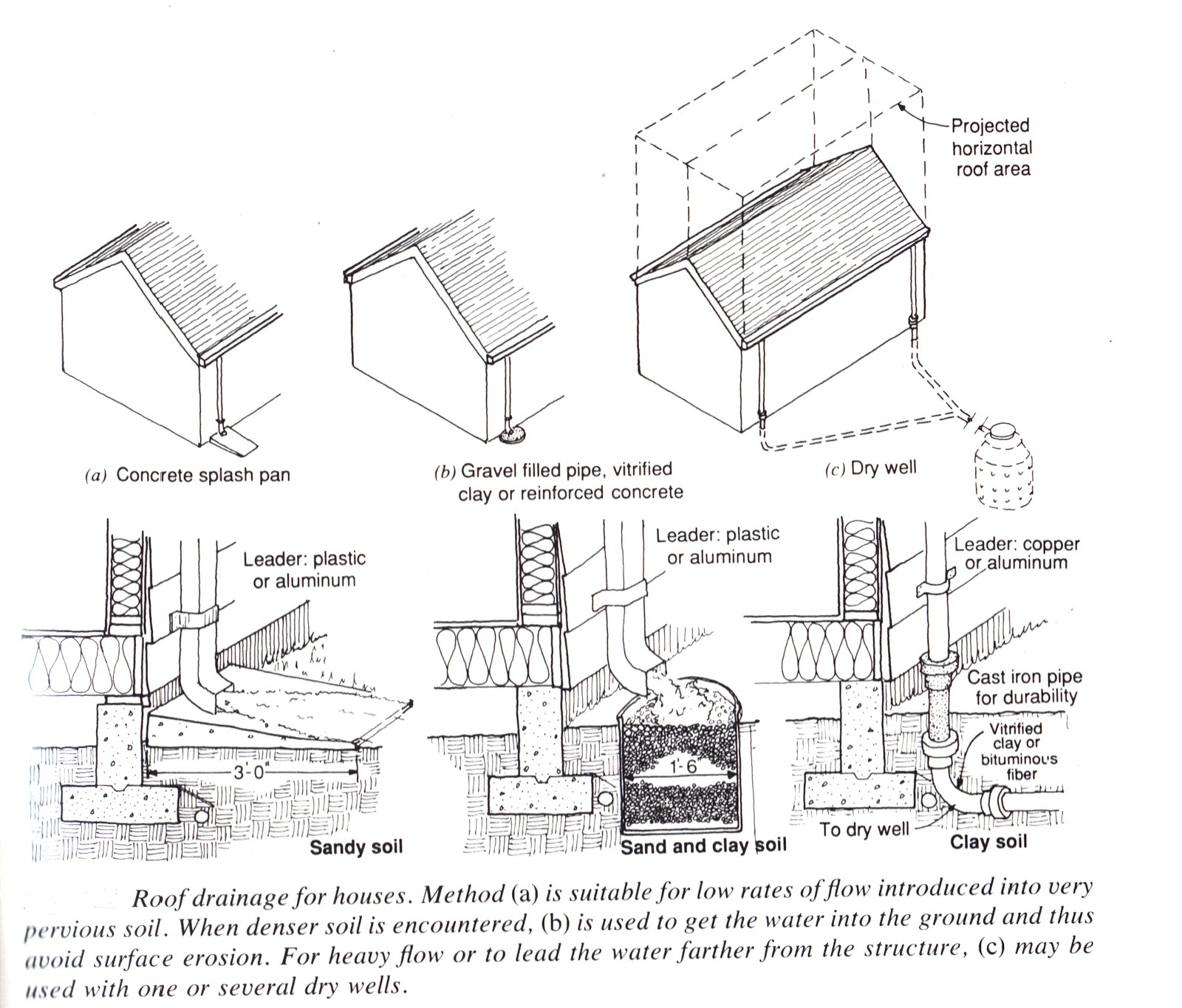 PHC Facility Management: Rainwater Drainage - Site, Roof Design ...