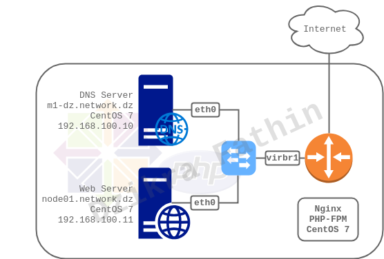 Konfigurasi Nginx dengan PHP-FPM pada CentOS7 Konfigurasi Nginx dengan PHP-FPM pada CentOS7