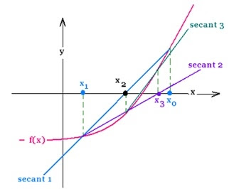 Universidad mariano Galvez: MÉTODO DE LA SECANTE