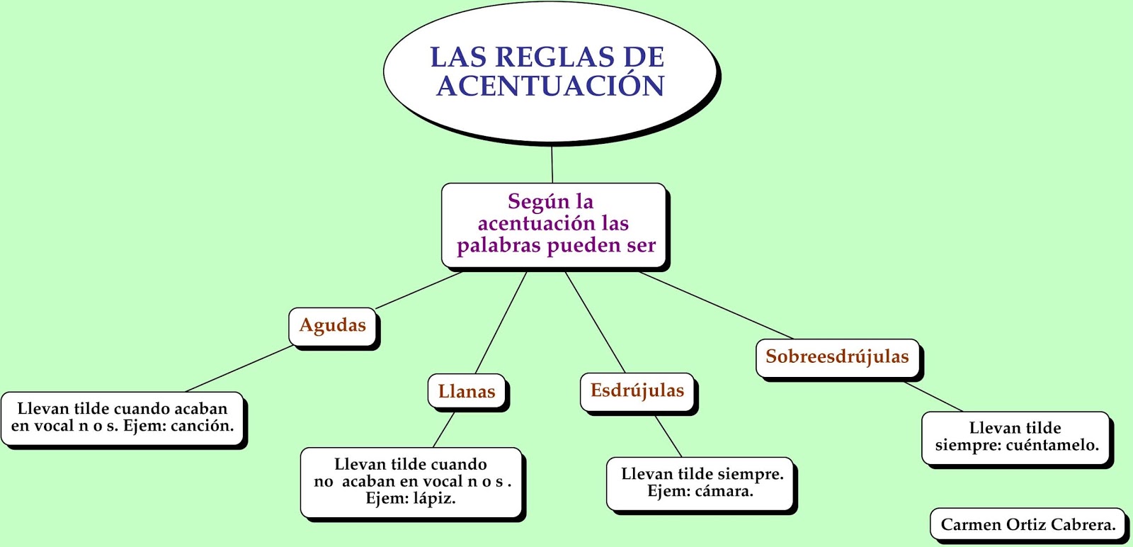 EL BLOG DE LOS SEXTOS: REGLAS DE ACENTUACIÓN