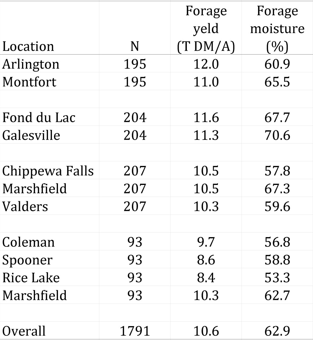 Corn Agronomy: Preliminary Silage Yields for the UW Corn Hybrid ...