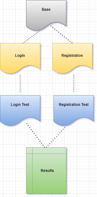 Page Object Model Automation framework - Explaining with a scenario