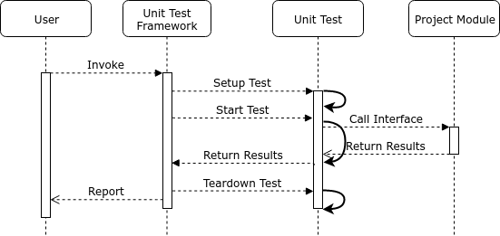 C&C++ Unit Test Frameworks to Speed-up Prototyping