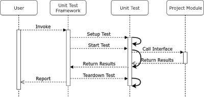 C&C++ Unit Test Frameworks to Speed-up Prototyping