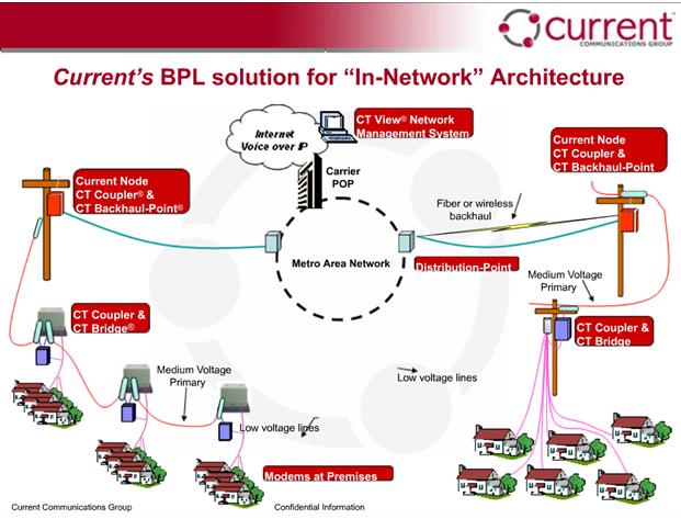 Broadband Communications over Power Lines (BPL / PLC) - Teleinfo
