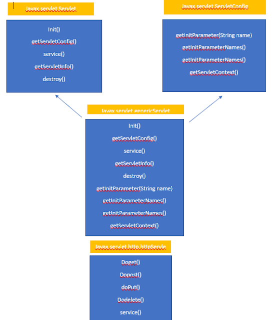 Getting started with Java Servlet
