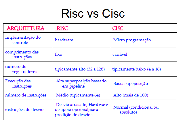 Microprocessadores: Arquitecturas Risc e Cisc