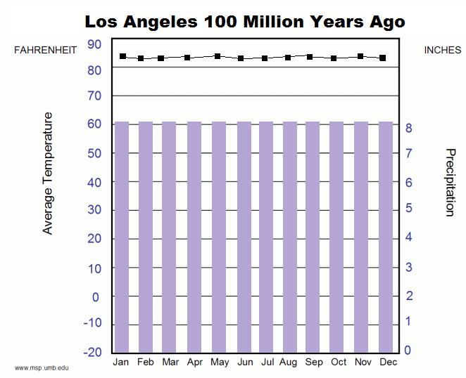 Weather & Climate in Los Angeles, California: LA's Climate: Past ...