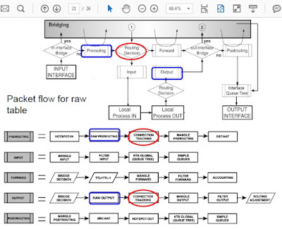 MikroTik Firewall Raw Feature ~ Lombok Networking
