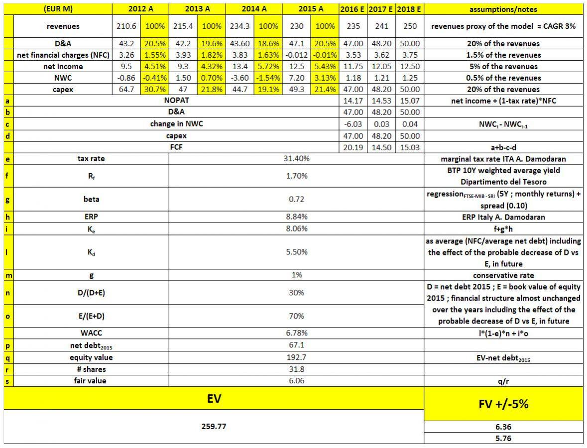 Inside The Market: Servizi Italia S.p.A. : plain DCF and target price.