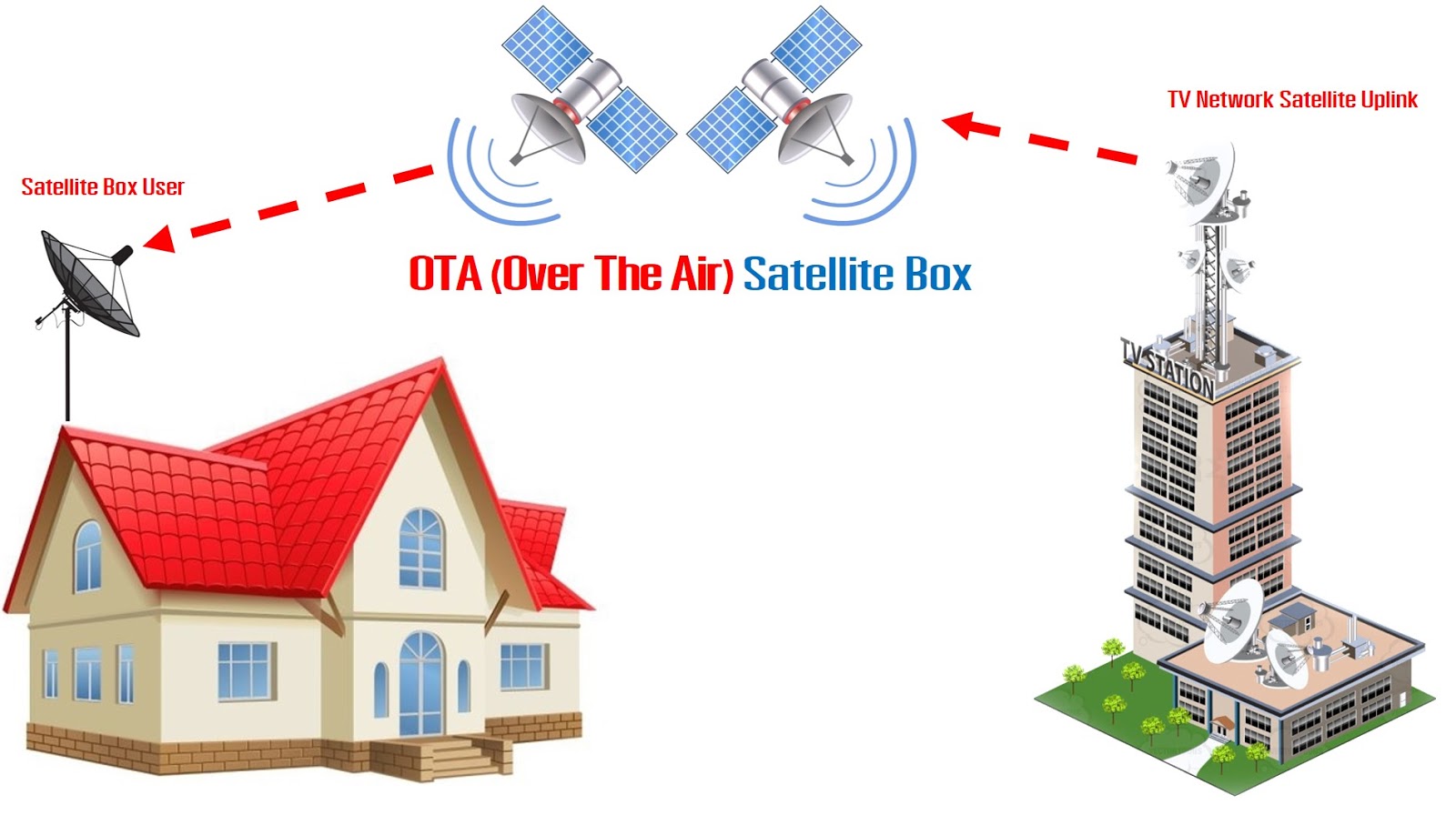 ZY แซดวายดาวเทียม: OTA (Over The Air) อัพเดทช่องอัตโนมัติ