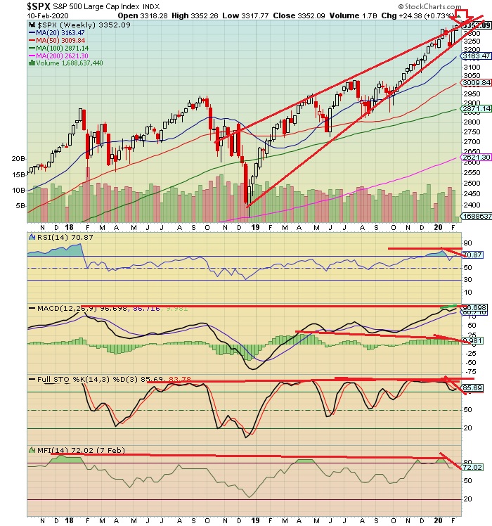 The Keystone Speculator™: SPX S&P 500 Weekly Chart; SPX Prints All-Time ...