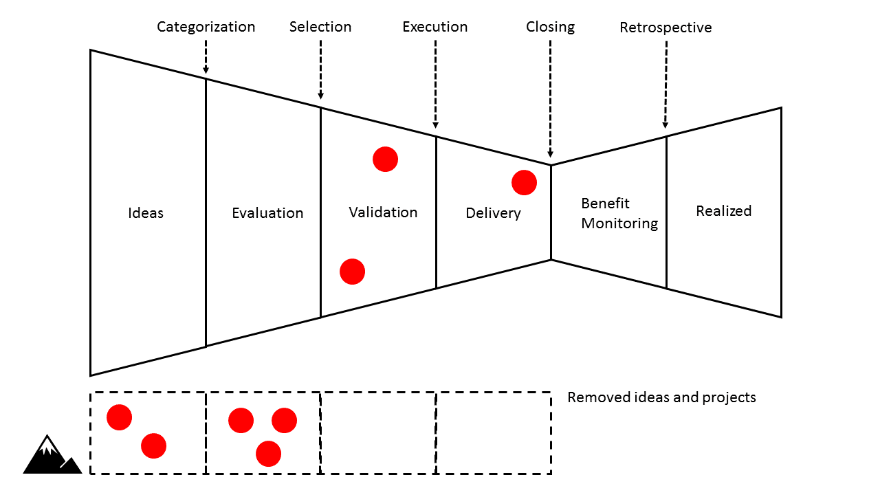 The Project Portfolio Funnel - Henrico Dolfing