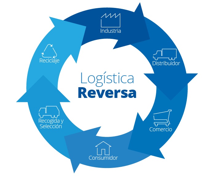 Logística Inversa