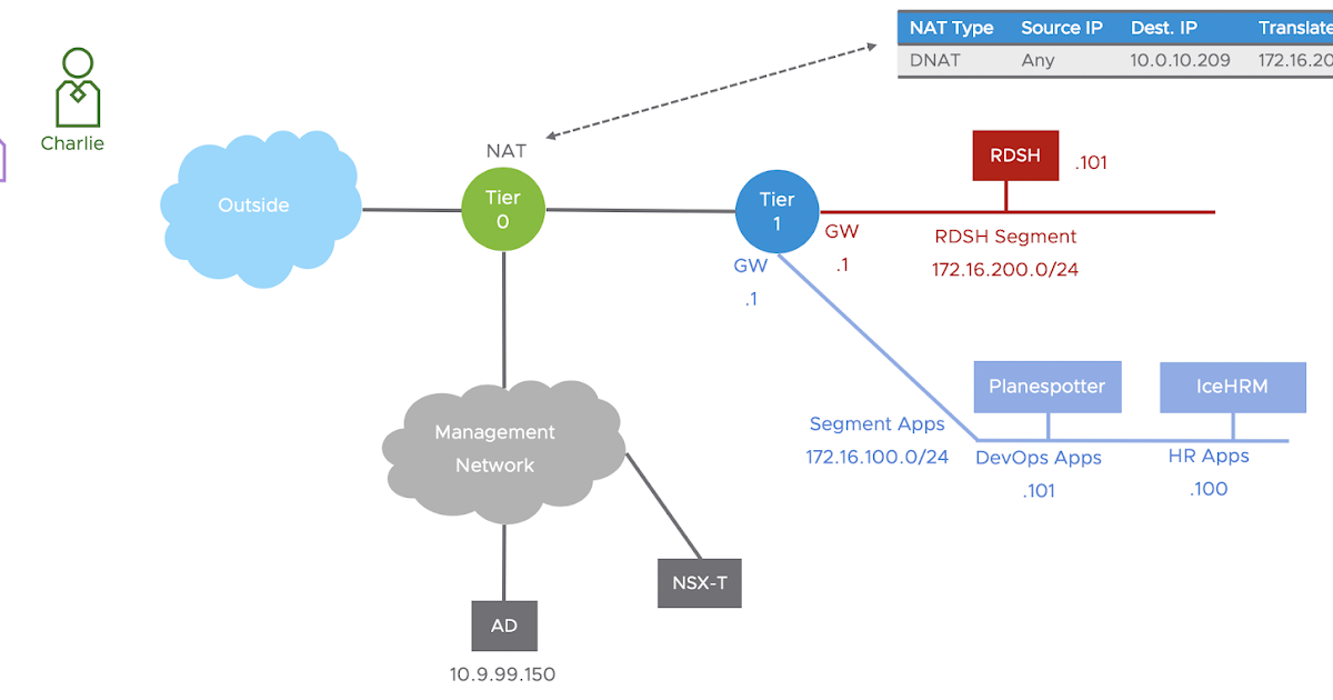 Identity-based firewall for RDSH with VMware NSX-T 2.4