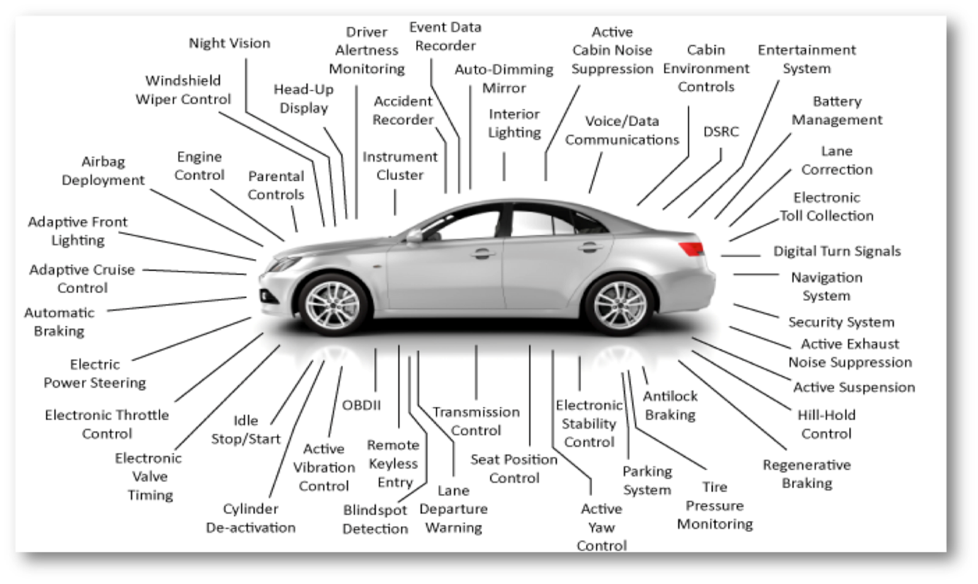 Evolution of Embedded Software within Cars: April 2016