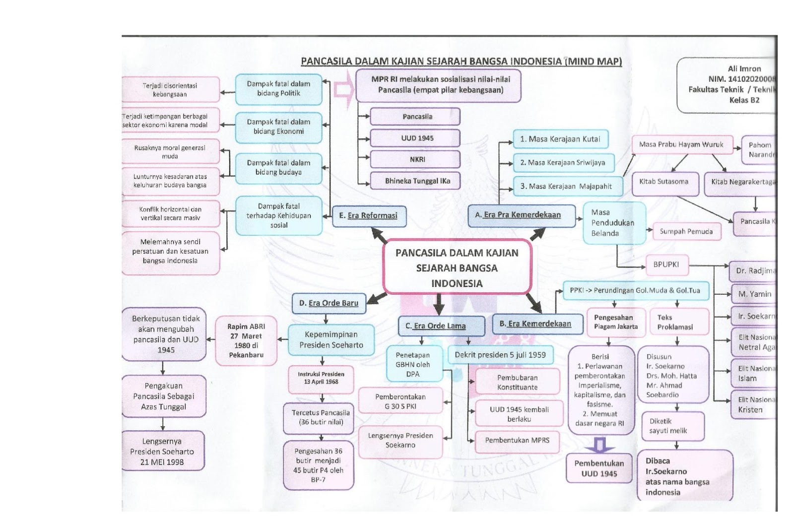 MIND MAP PANCASILA DALAM KAJIAN