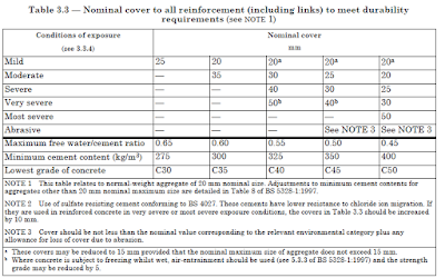 Cover to Reinforcement Bars - Structural Guide