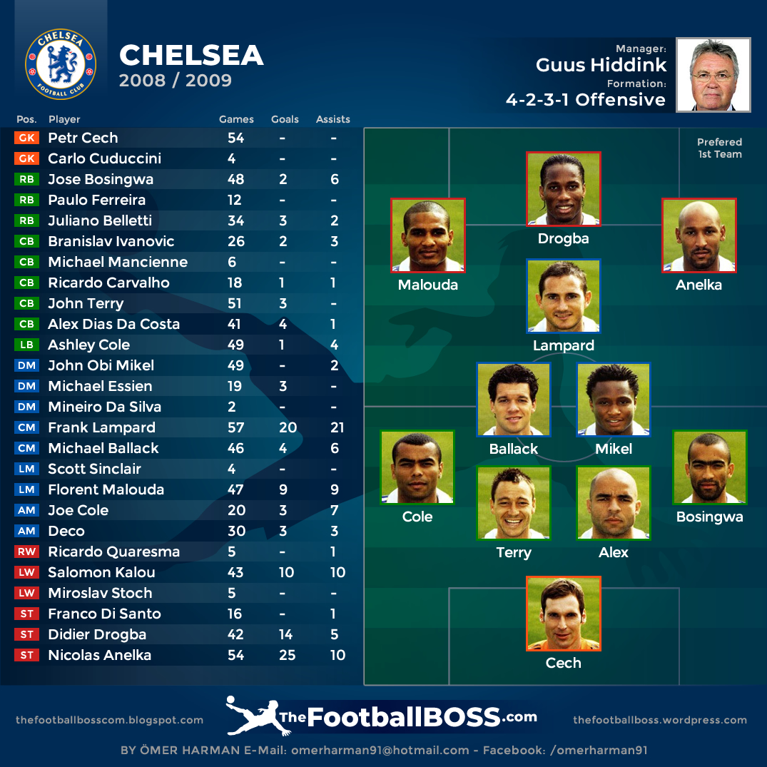 TheFootballBOSS.com: Chelsea 08/09