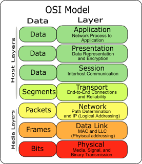 Pengertian dan Fungsi OSI Layer Serta Sejarahnya