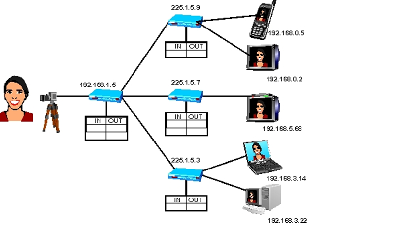 Computer and Communication: The Internet Multicast