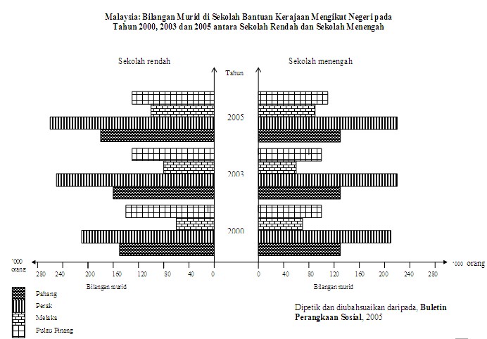 Blog PA Cg Sue: JENIS-JENIS GRAF BAR PIRAMID